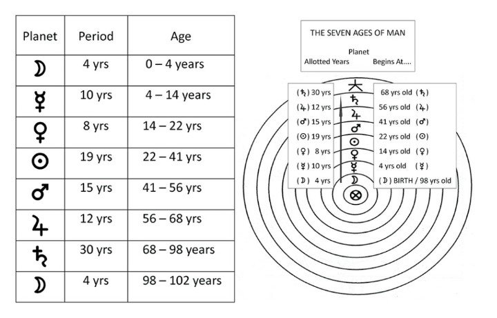 Ages of Man – Rhys Redmond Chatham Astrology