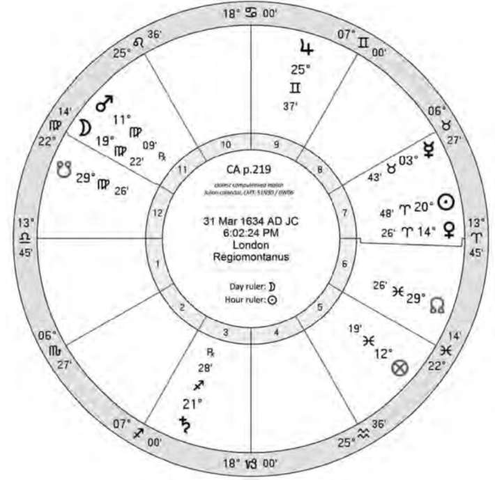 Christian Astrology Outline – Fourth House Questions – Rhys Redmond ...
